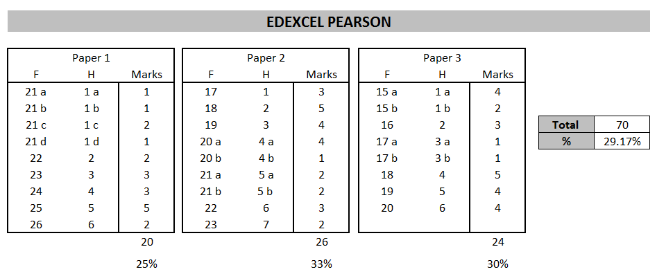 Crossover 1 - Edexcel